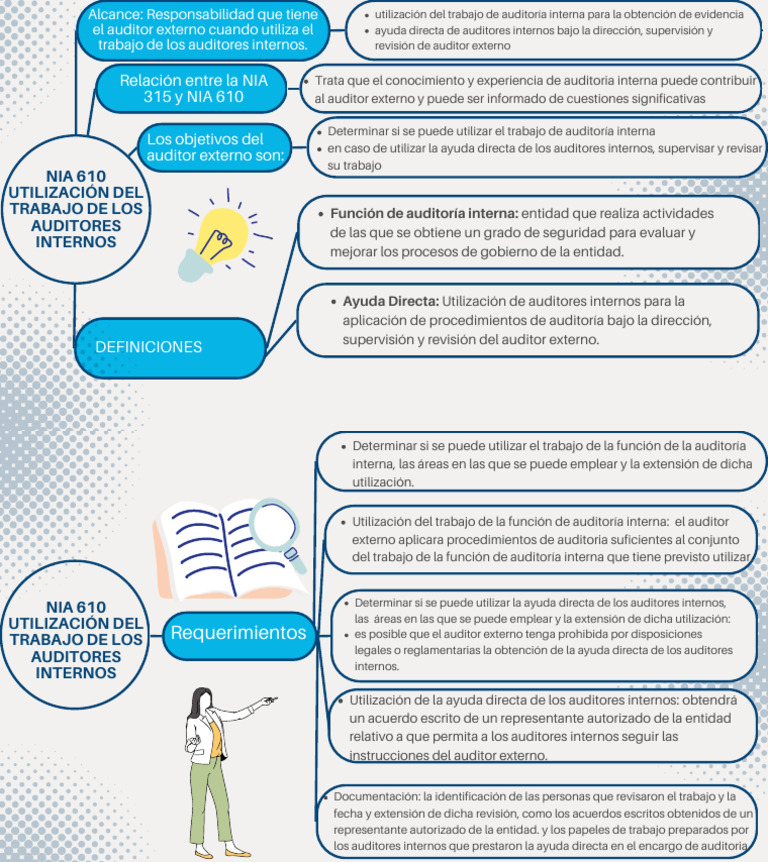 Mapa Conceptual Nia 610 | PDF | Auditoría | Contralor