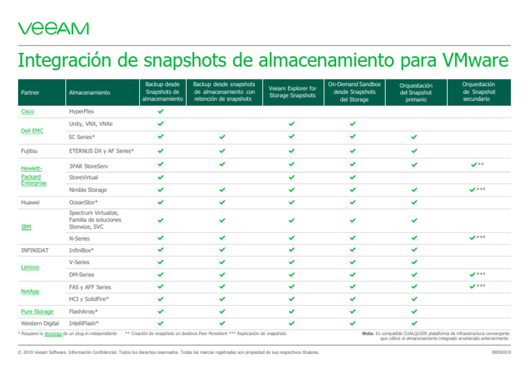 Integração Veeam com Storage Snapshots | PDF | Empresas | Informática