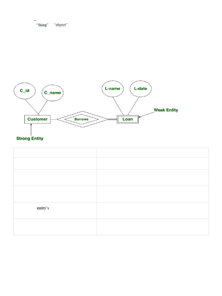 Strong vs Weak Entity in DBMS | PDF
