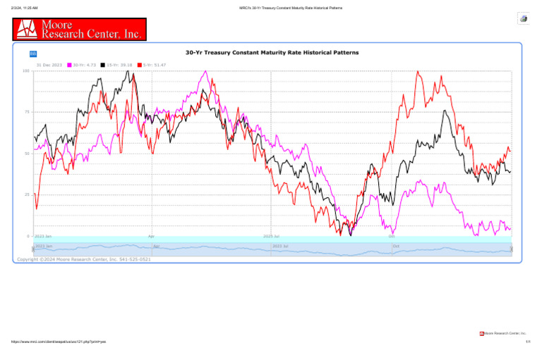 MRCI's 30-Yr Treasury Constant Maturity Rate Historical Patterns | PDF