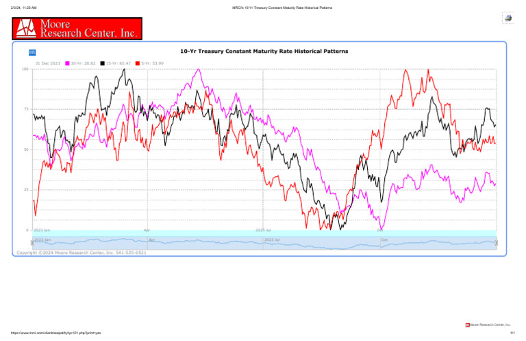 MRCI's 10-Yr Treasury Constant Maturity Rate Historical Patterns | PDF
