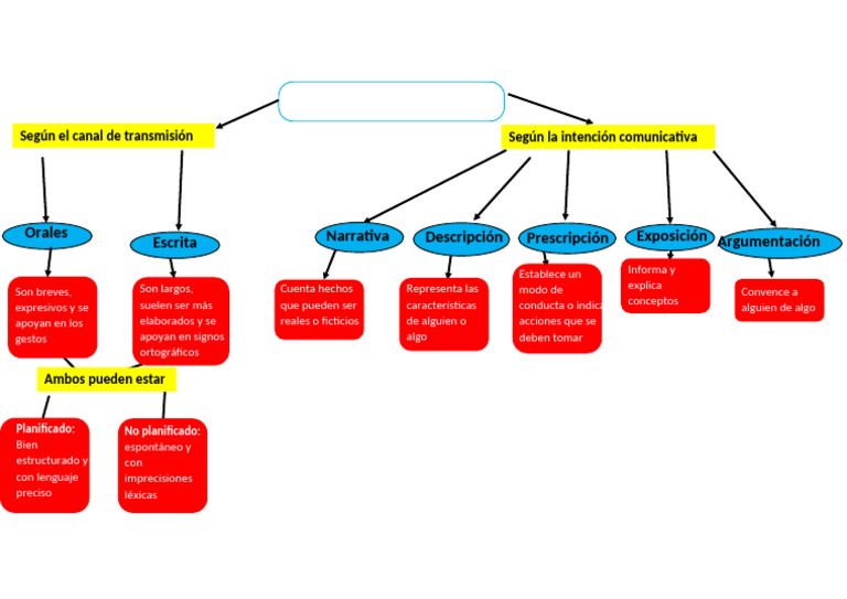 Clasificación de Los Textos Mapa Conceptual | PDF