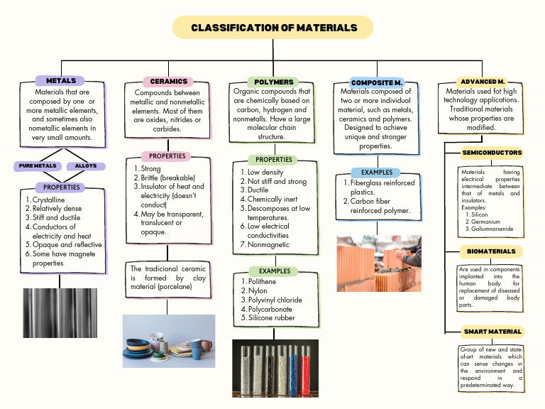Classification and Properties of Materials | PDF | Metals | Ceramics