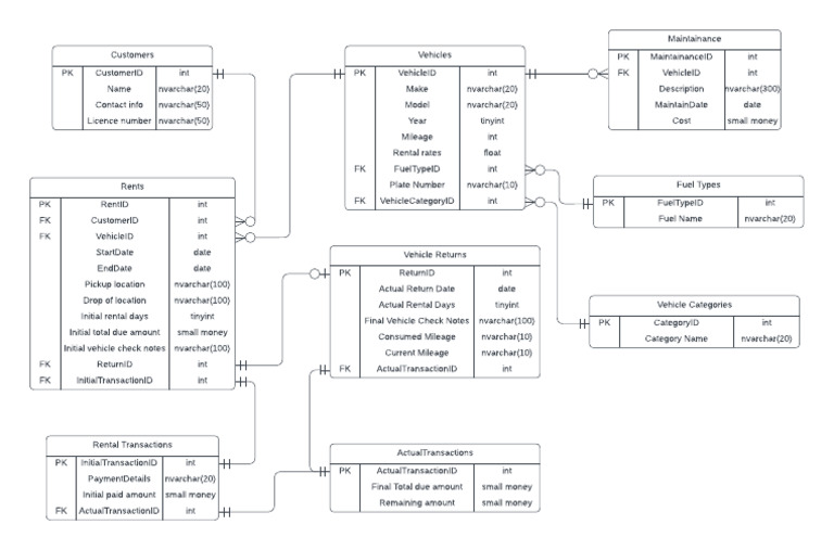 Database ER diagram (crow's foot) | PDF | Fuel Economy In Automobiles ...