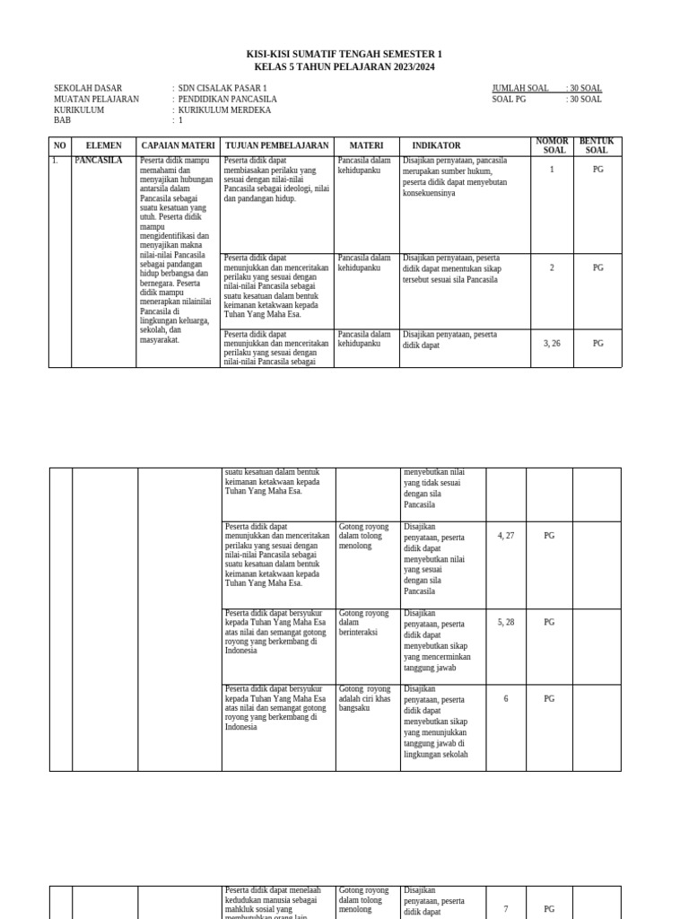 Kisi-Kisi STS Ganjil PP | PDF | Sains & Matematika