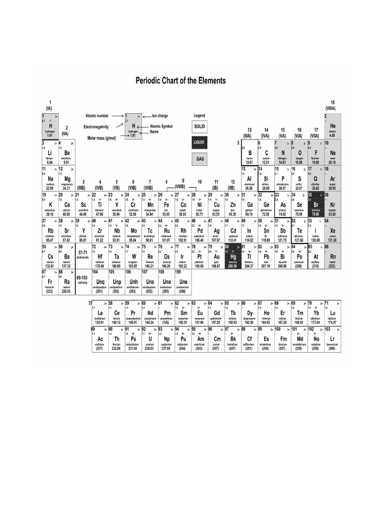 Printable Periodic Table | PDF