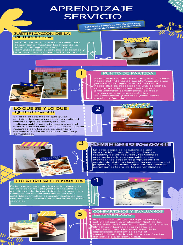 Infografia Metodologia Aprendizaje Servicio | PDF | Crecimiento personal y profesional
