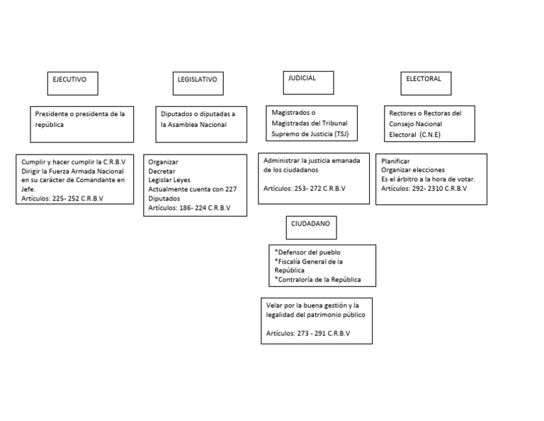 Estructura del Poder Público Nacional | PDF
