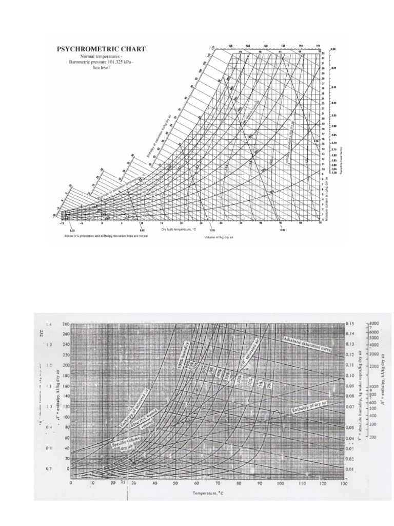 Psycometric Chart | PDF