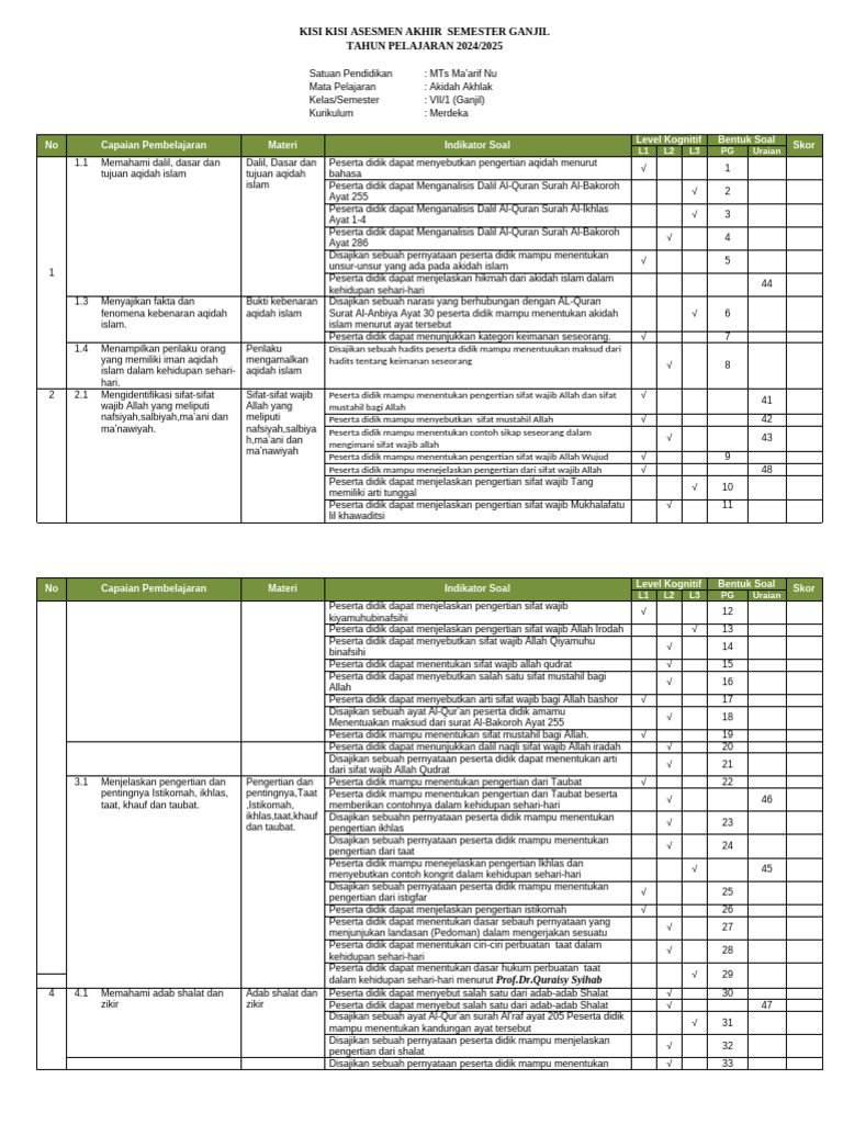 Kisi-Kisi PAS TH 2024 Akidah Akhlak Kelas VII | PDF