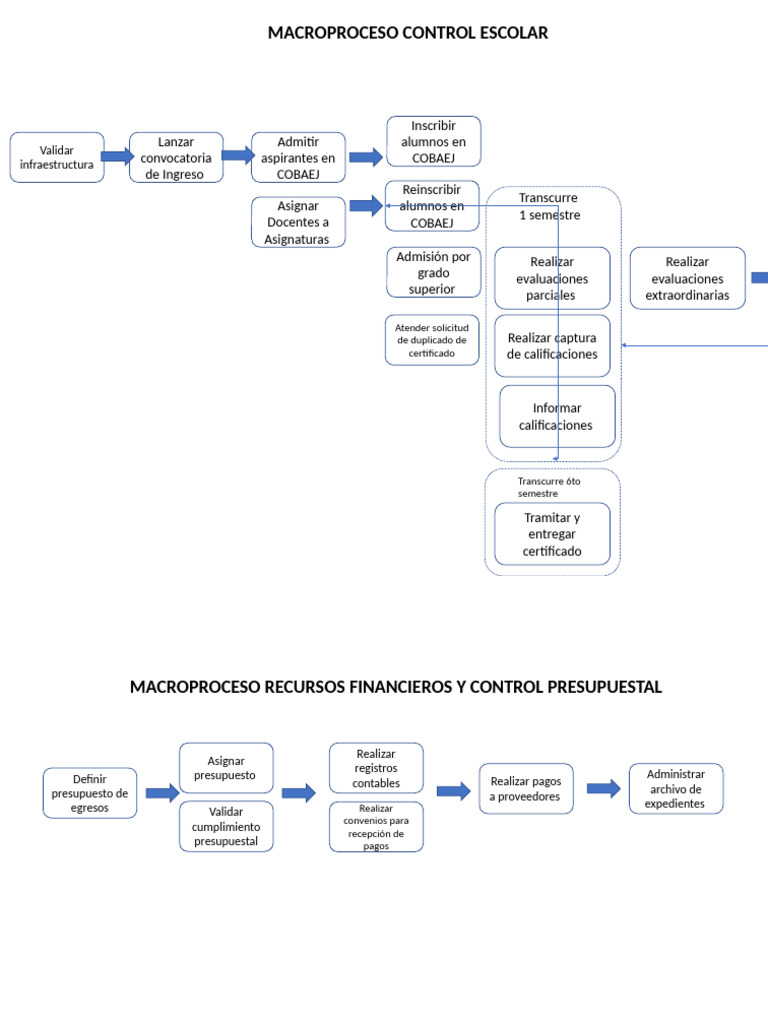Macroprocesos COBAEJ | PDF | Presupuesto
