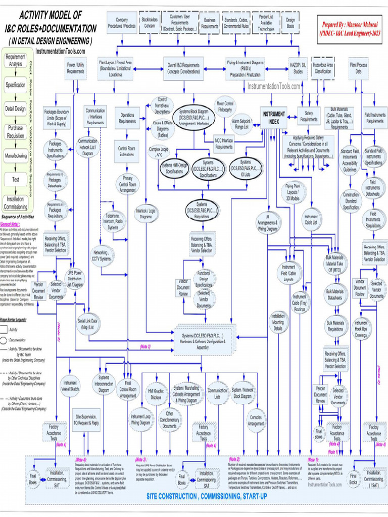 Instrumentation and Automation Engineer Design Steps | PDF