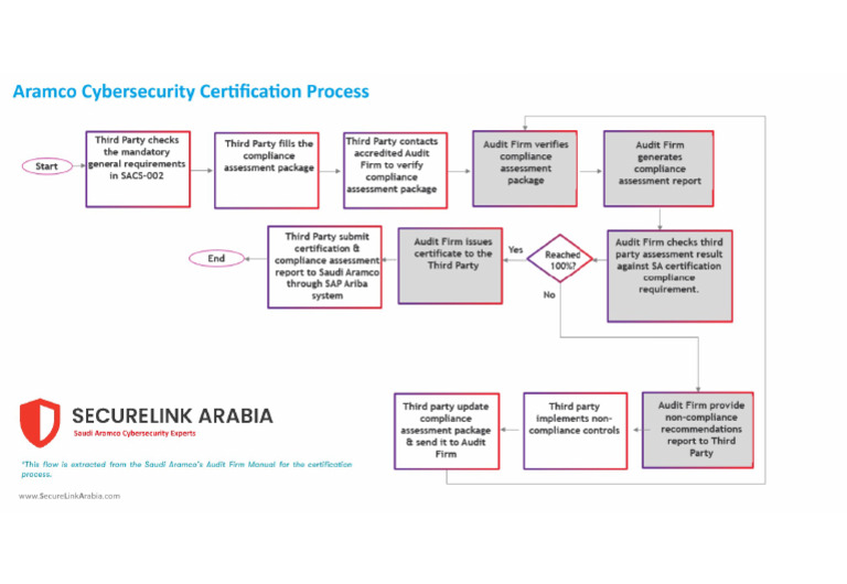 Aramco Certification Process | PDF