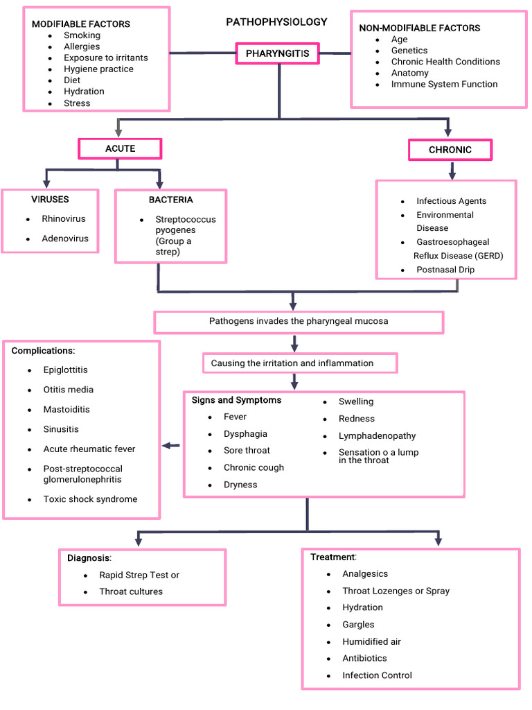 PATHO PHARYNGITIS | PDF | Medical Specialties | Diseases And Disorders