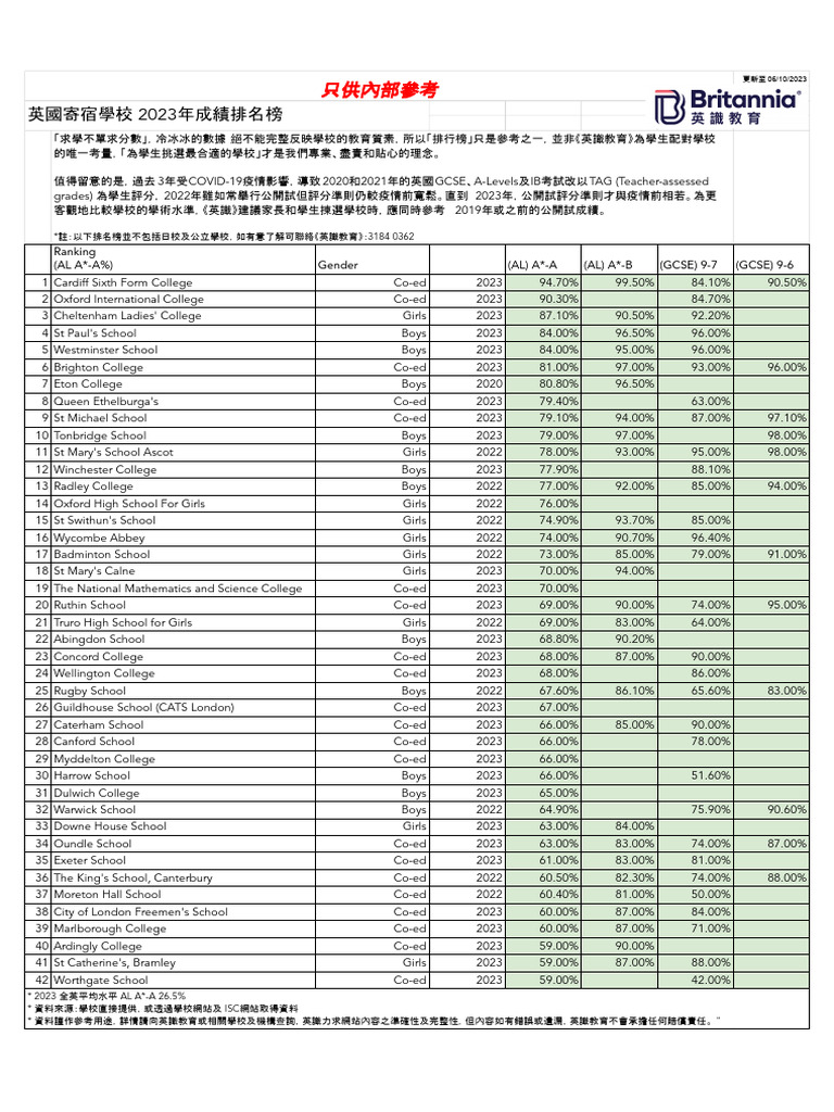 2023 A Level Results Ranking - Internal Use Only | PDF | Schools ...