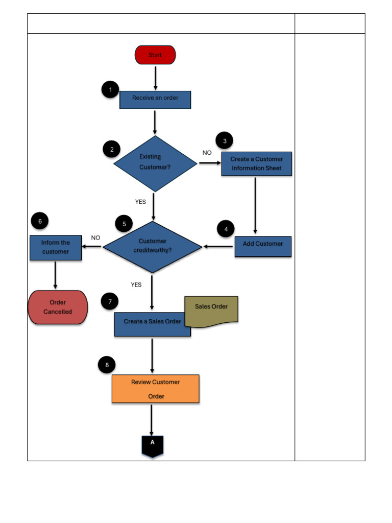 Business Process Flowchart | PDF | Receipt | Accounts Payable
