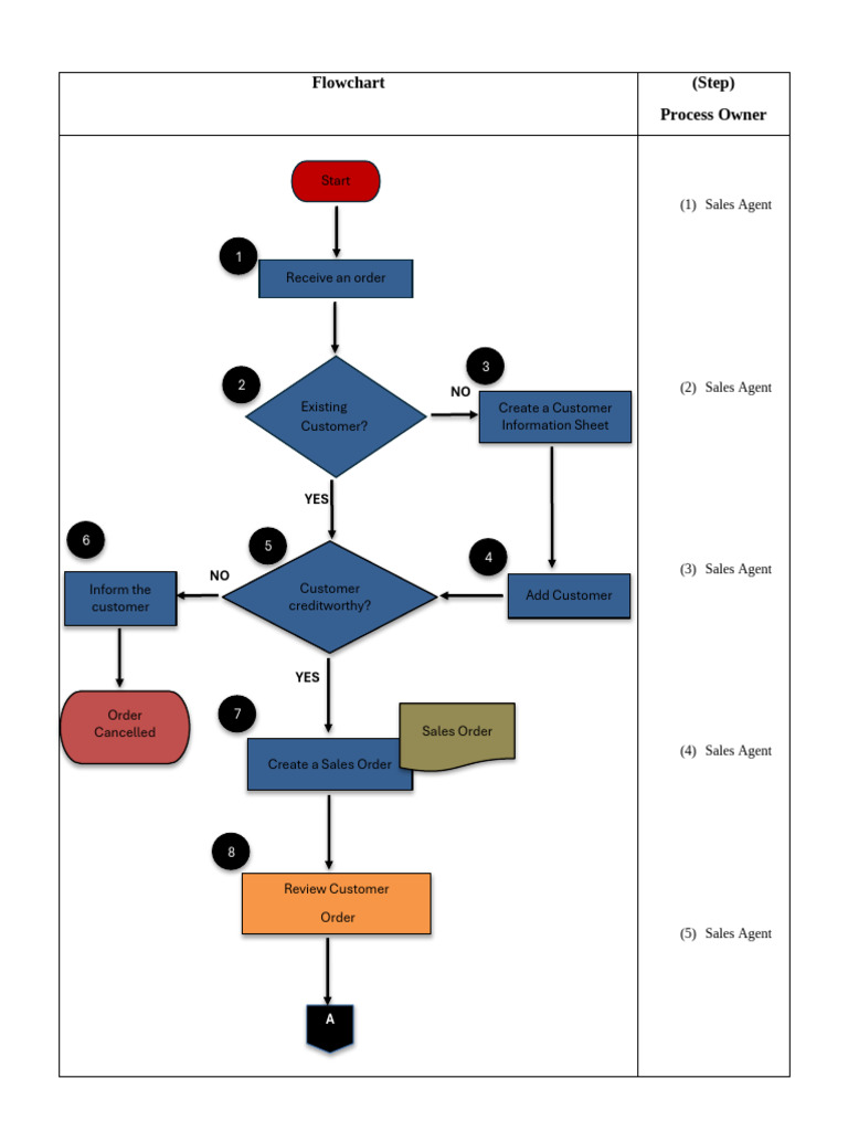 Business Process Flowchart Outline | PDF | Accounts Payable | Receipt