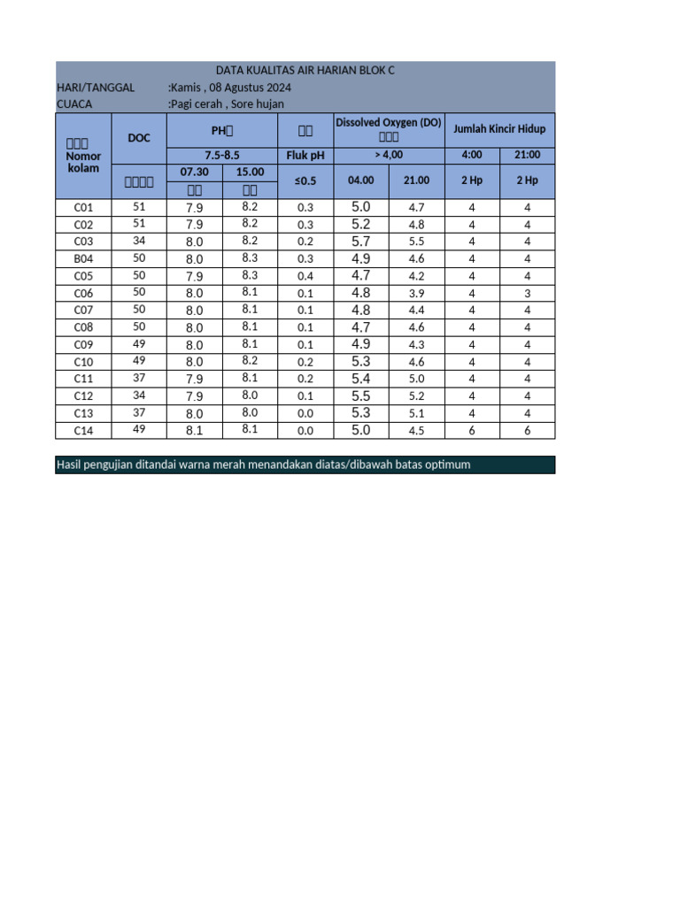 Data Kualitas Air Harian Blok - C | PDF