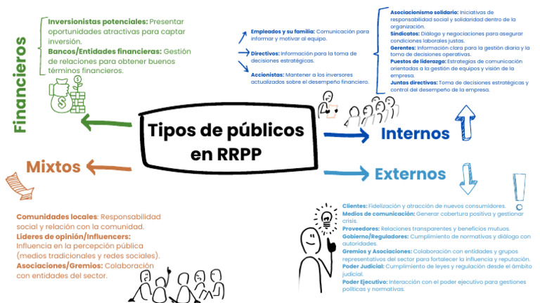 Tipos de Públicos en RRPP | PDF | Business | Negocios económicos