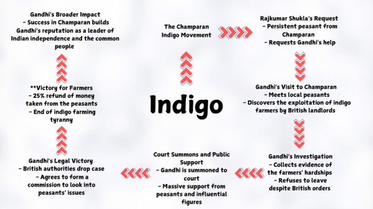 Indigo | PDF