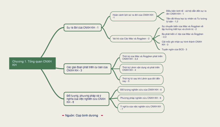 Chương 1. Tổng Quan CNXH KH | PDF