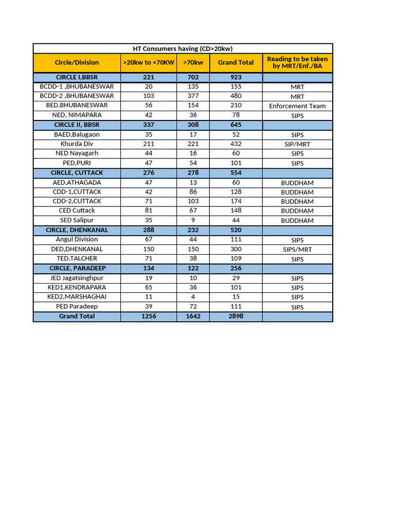 Non Communicating of HT Meters (CD Greater Than 20KW) | PDF