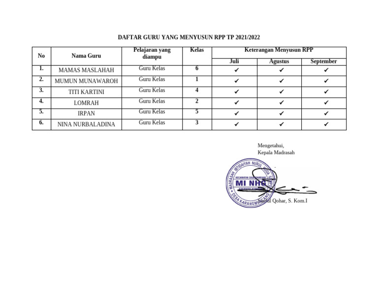 Daftar Guru Yang Menyusun Rpp Tp 2021 | PDF