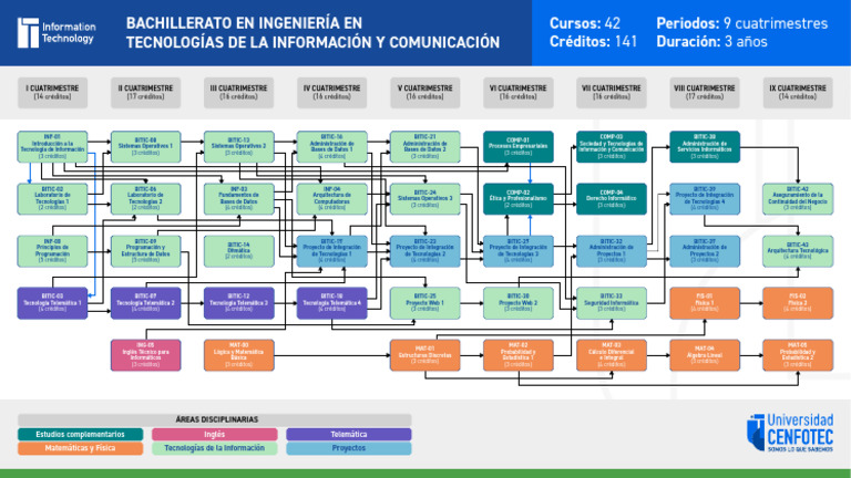 Plan de Aprendizaje Malla Curricular BITIC UCENFOTEC | PDF | Integral ...