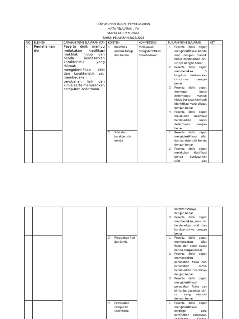 FORMAT ANALISIS CP - TUJUAN PEMBELAJARAN - IPA Revisi | PDF