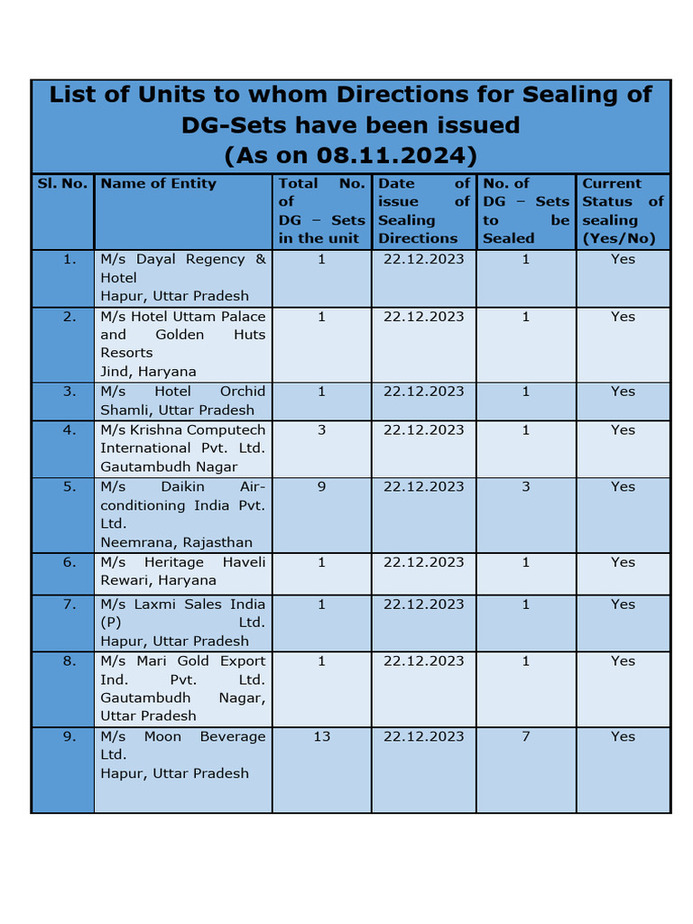 DG-Set Sealing Directions Issued List | PDF