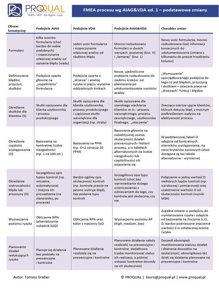 Tabelka | PDF