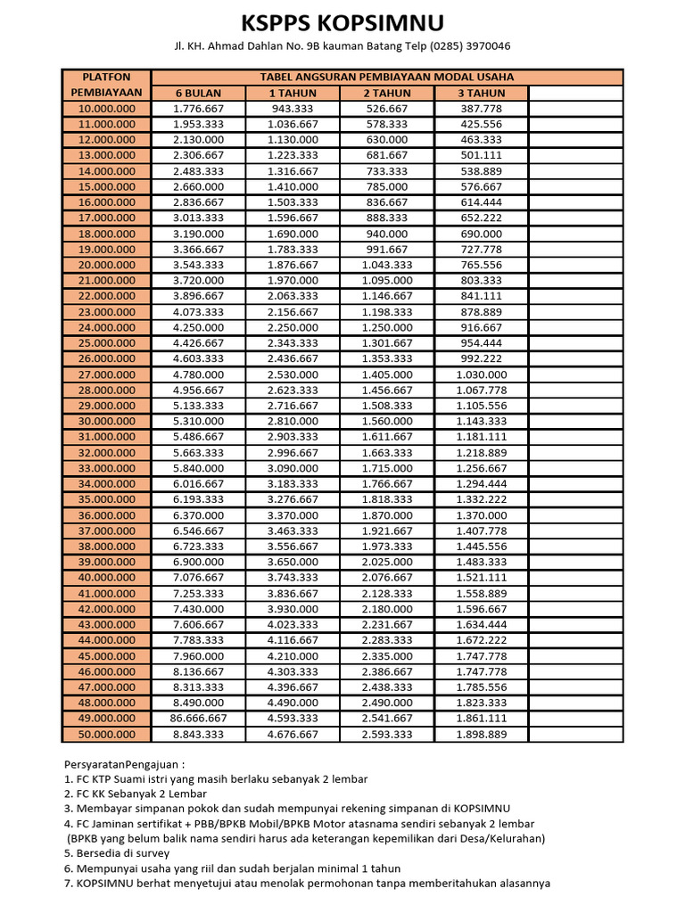 Tabel Angsuran Pembiayaan Modal Usaha | PDF | Griya & Taman | Teknologi ...