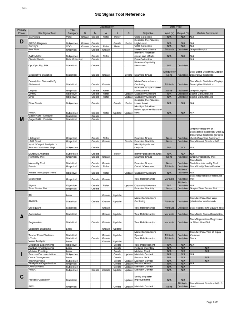6 Sigma Tools | PDF | Six Sigma | Statistics