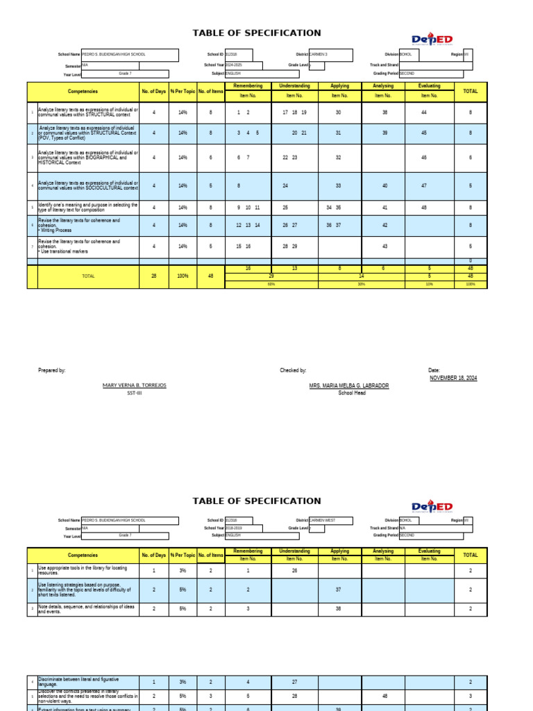 English TOS for Grade 7 - 2024-2025 | PDF | Communication | Linguistics