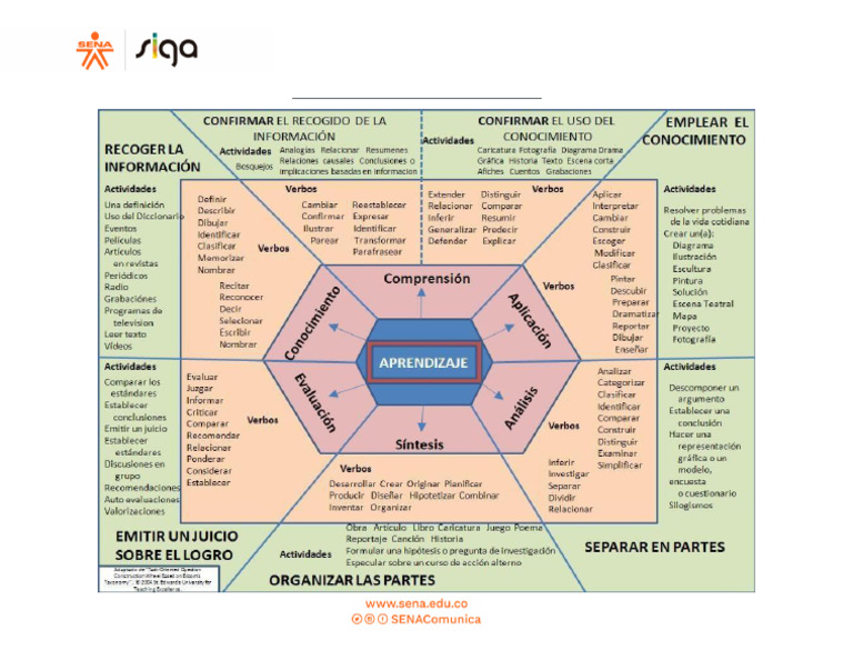 Tabla Taxonomia de Bloom | PDF