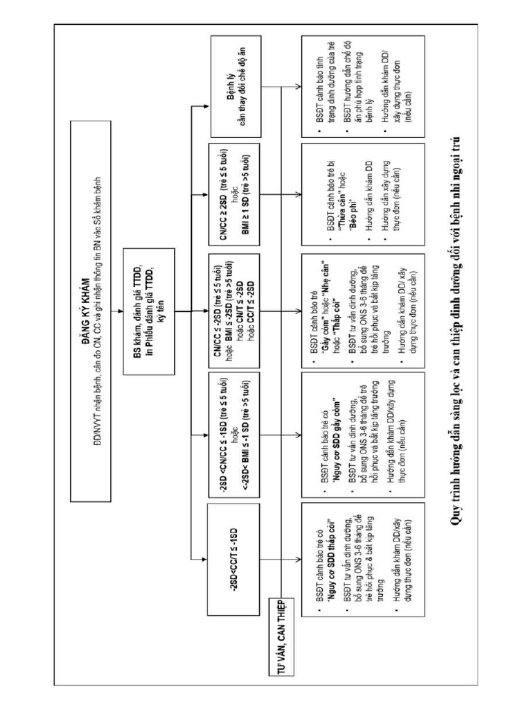 Suy Dinh Dưỡng | PDF