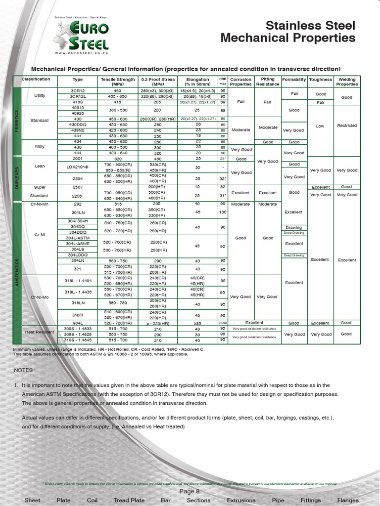 Euro Steel Stainless Steel Mechanical Properties | PDF | Stainless ...