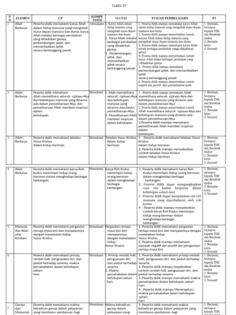 Tabel Tujuan Pembelajran | PDF | Sains & Matematika