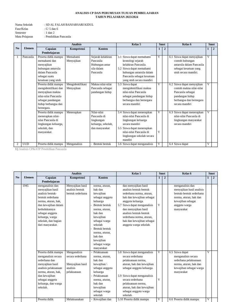 Analisis CP Perubahan & Atp Fase C PPKN | PDF