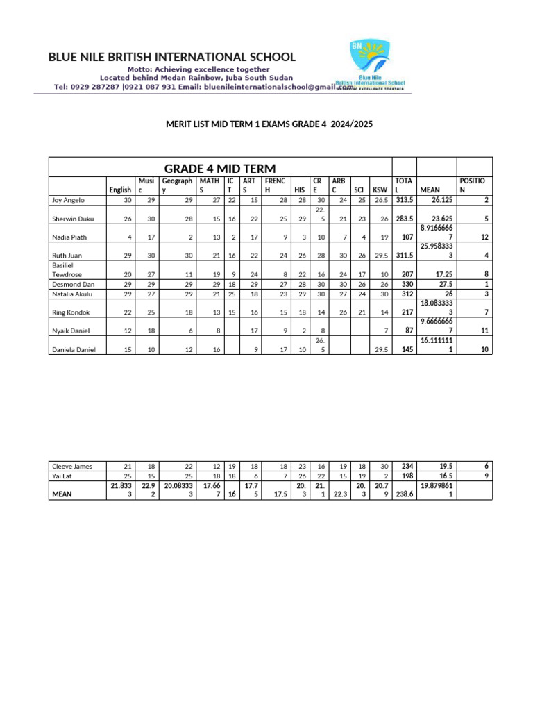 Merit List Grade 4 | PDF