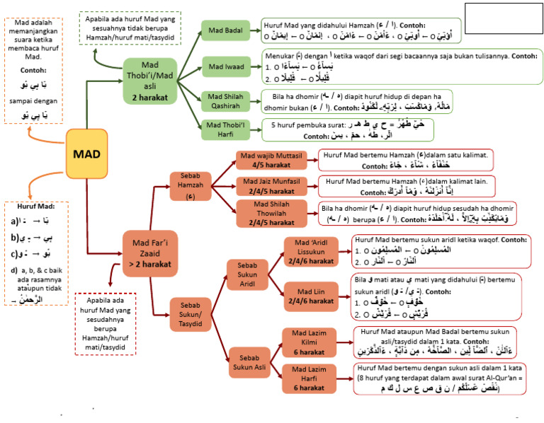 Bagan Hukum Mad | PDF