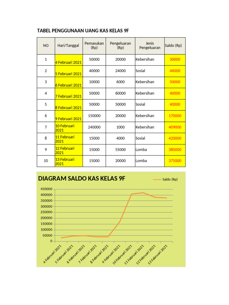 Tabel Keuangan Kelas 9F Februari 2021 | PDF