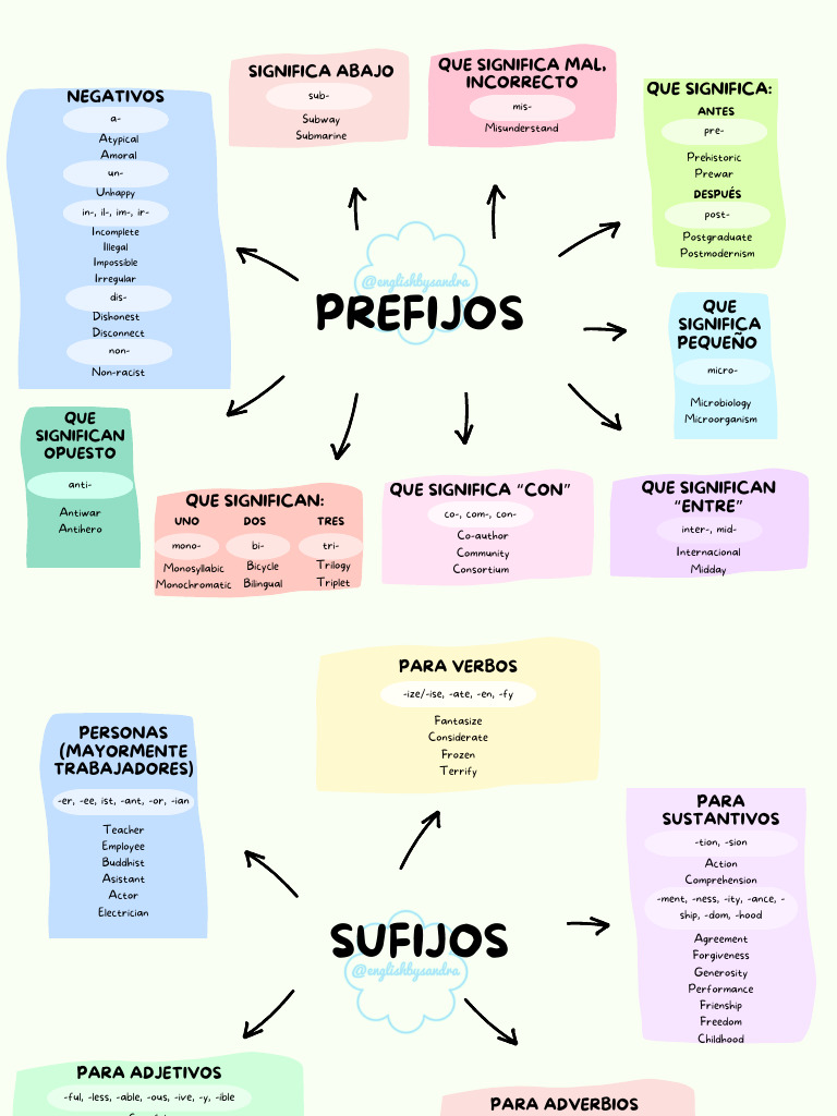 Prefijos y Sufijos | PDF