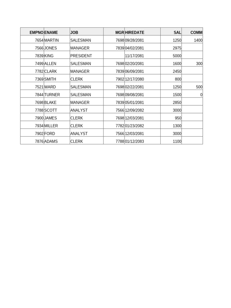 Empno Ename JOB MGR Hiredate SAL Comm | PDF