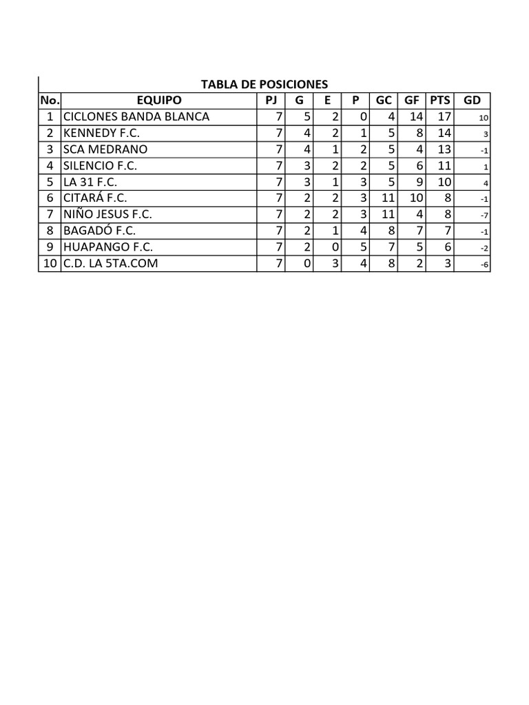 Tabla de Posiciones | PDF