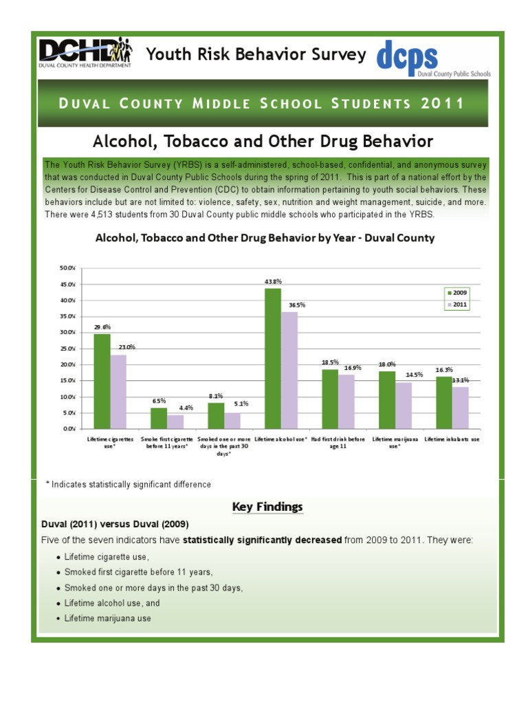 2011 Duval Youth Risk Behavior Survey Middle School Pdf Sexual 6473