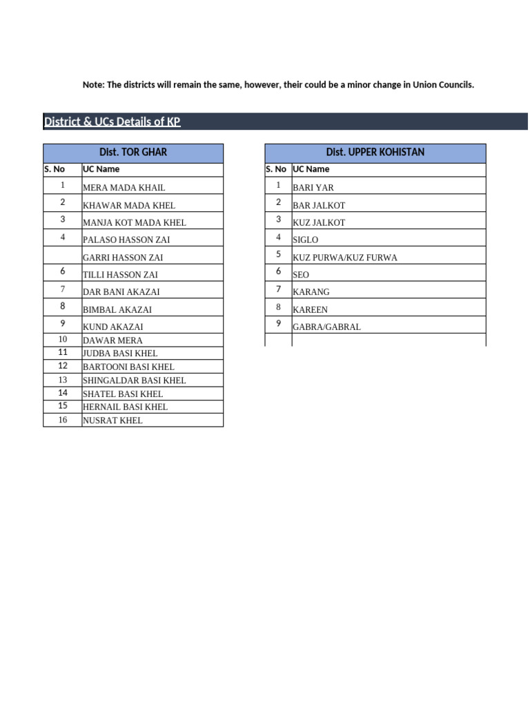 District & UCs Details-KP | PDF