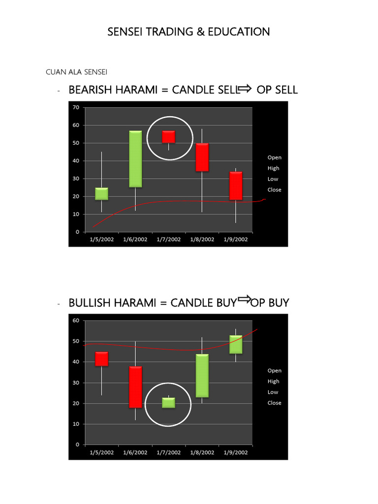 Sensei Trading - Bearish&bullish Harami | PDF