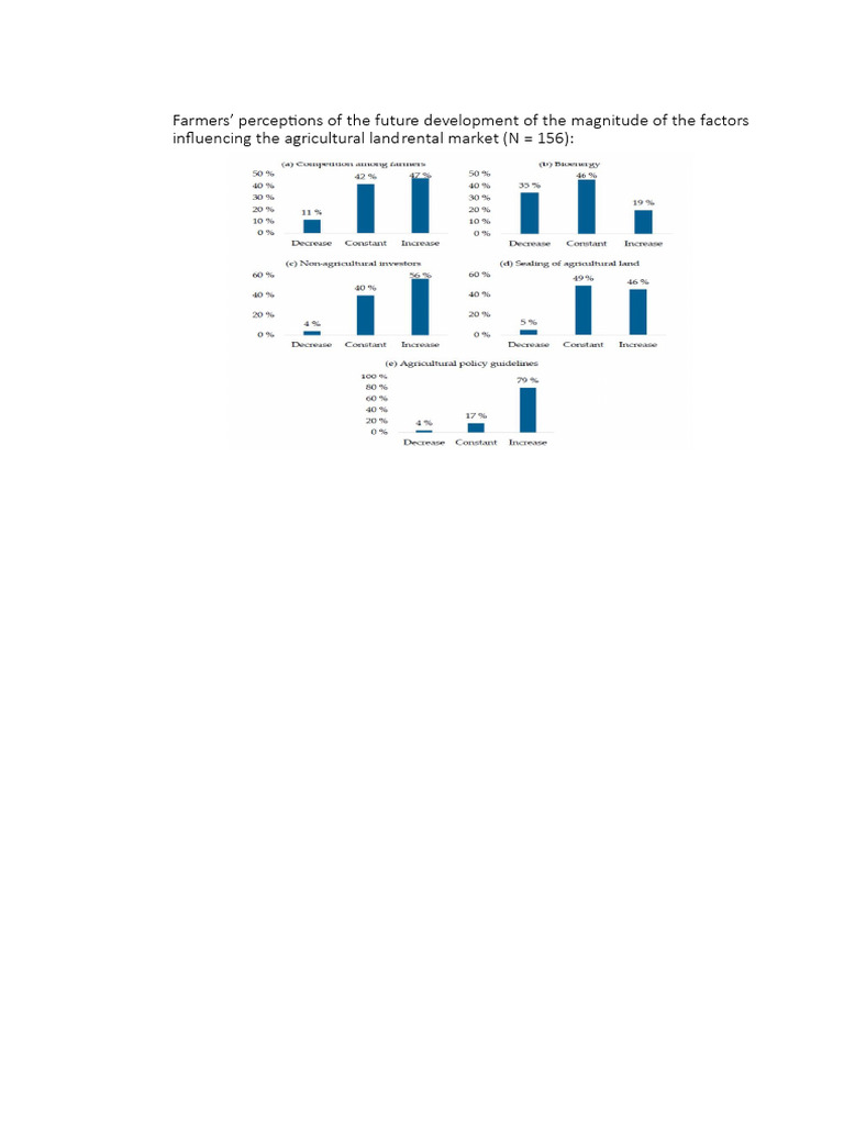 Farmers' Perceptions of The Future Development of The Magnitude of The Factors Influencing The ...